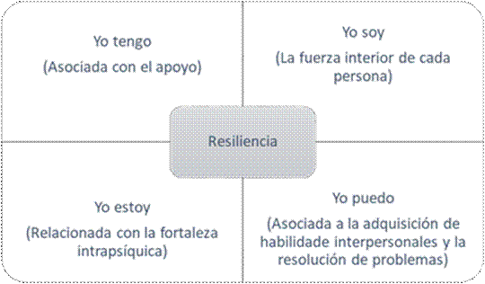 Resiliencia educativa: Influencia en la lectoescritura en niños con estado de vulnerabilidad de ...