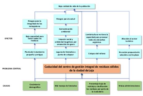 Principios Del Tratamiento Integral De Residuos