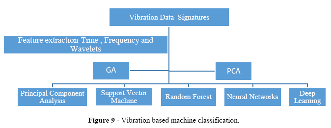 A REVIEW OF VIBRATION MACHINE DIAGNOSTICS BY USING ARTIFICIAL INTELLIGENCE METHODS
